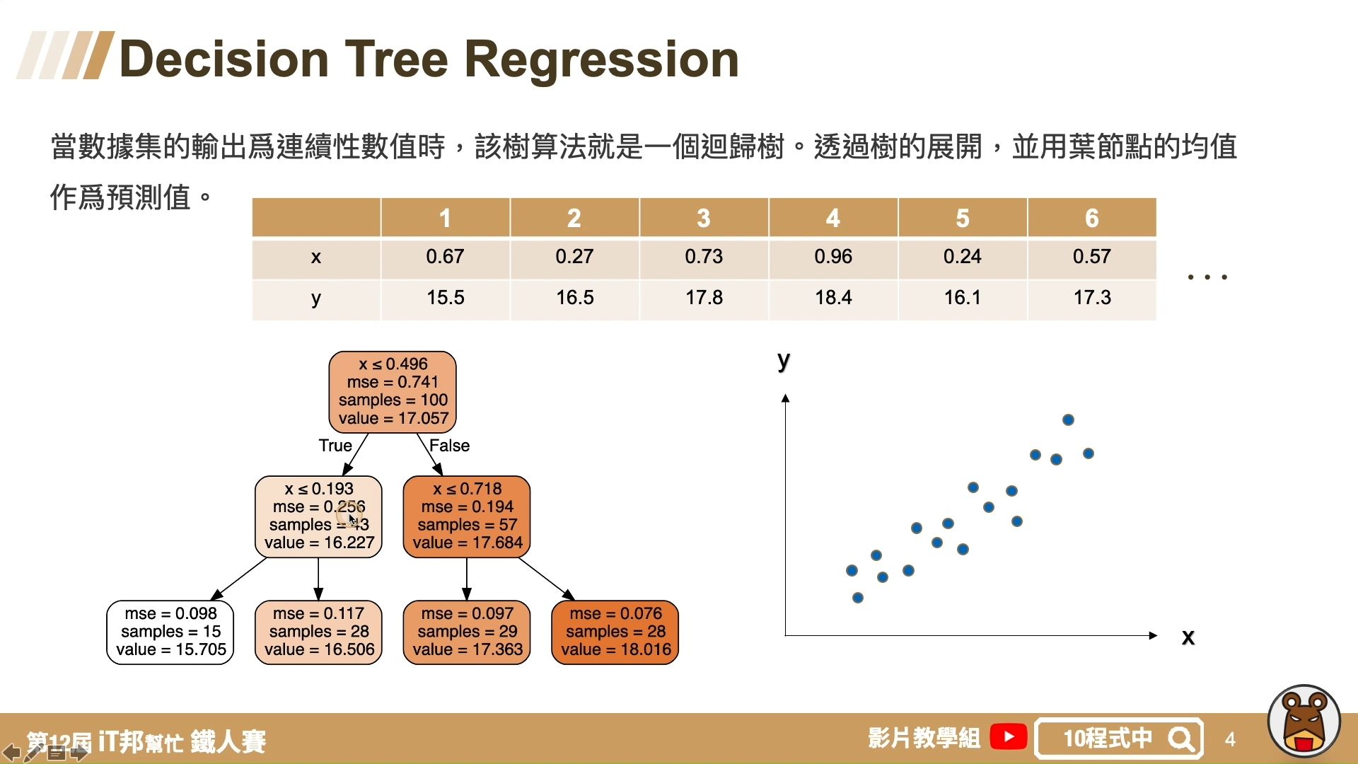 16. 決策樹（Decision Tree）迴歸器 - 2020第十二屆IT鐵人賽 - Cupoy