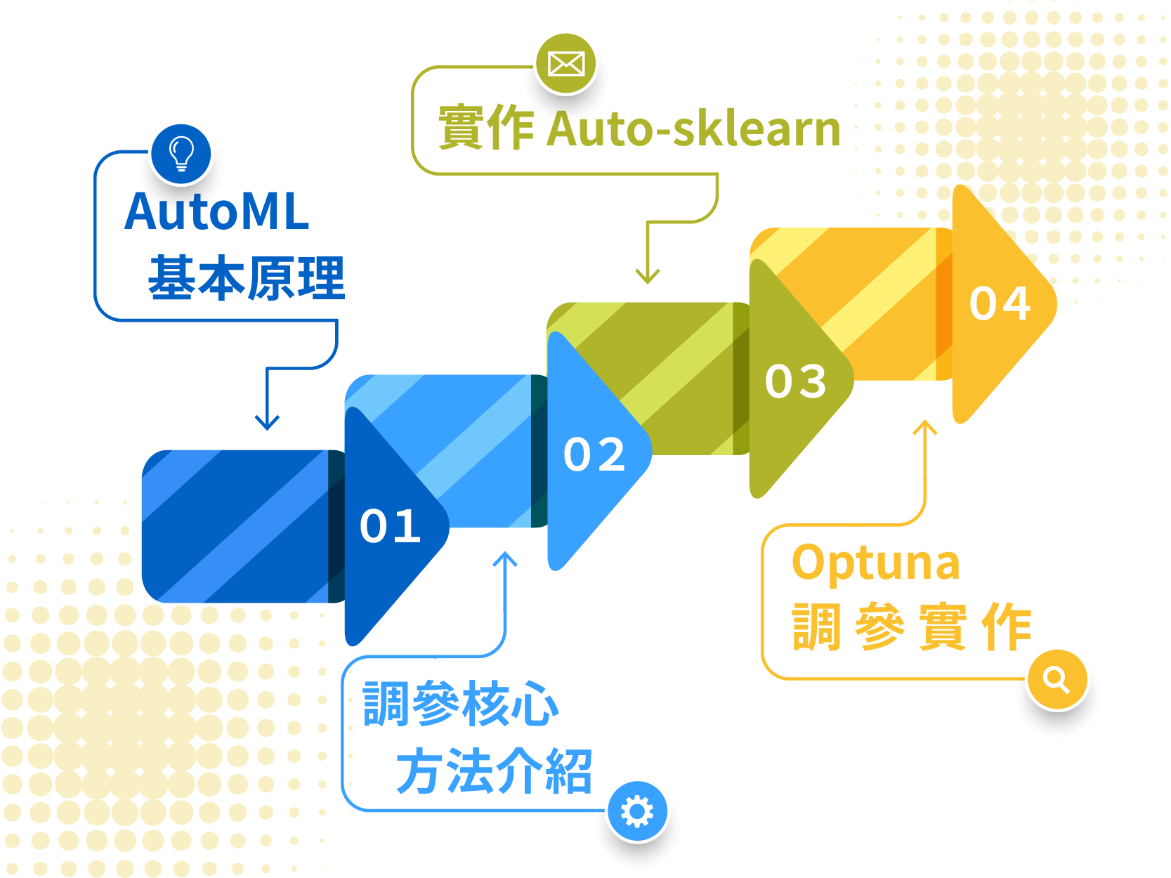 免費工作坊｜輕鬆完成機器學習模型訓練！讓 Auto ML 為你加速開發流程｜Accupass 活動通